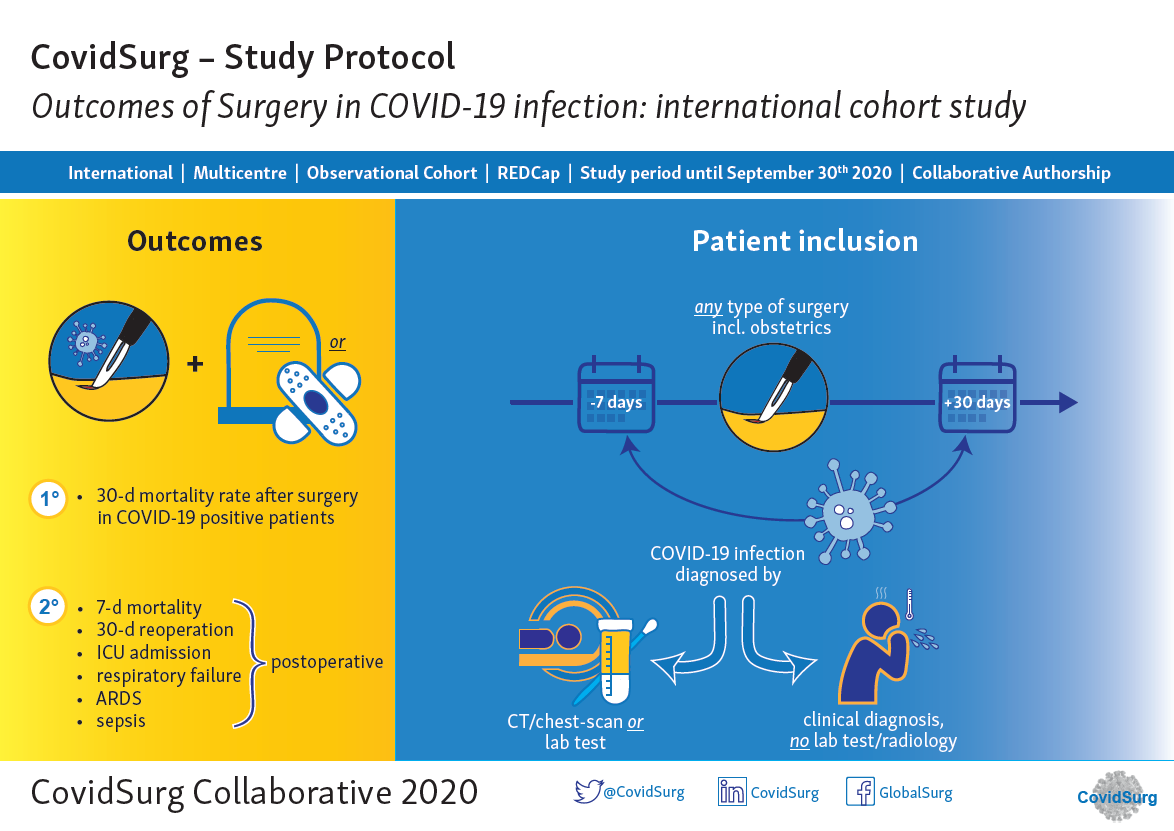 CovidSurg Cohort Study – Globalsurg