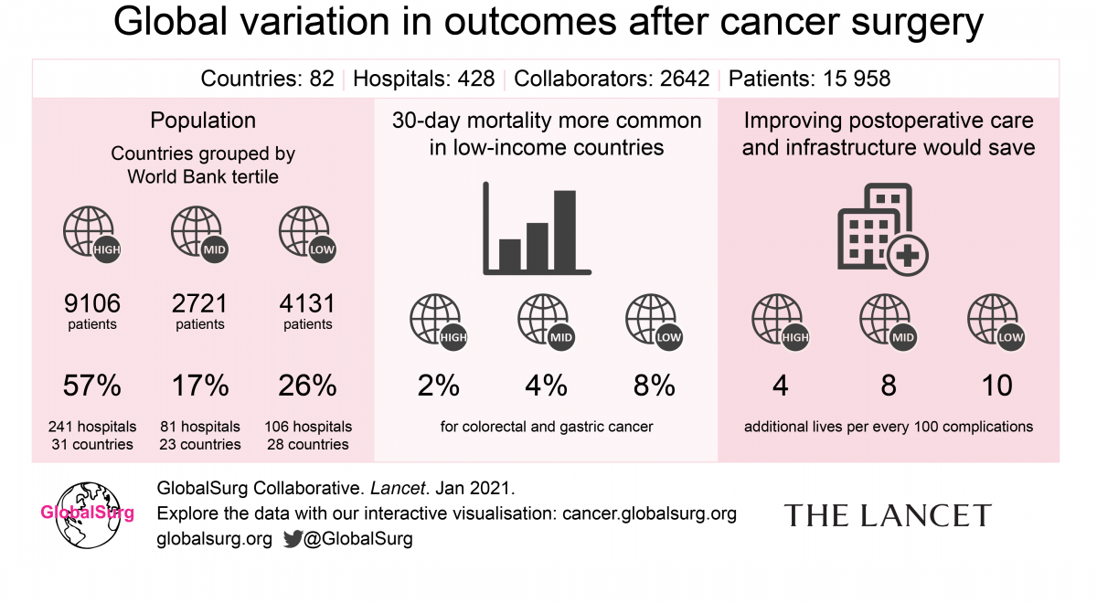 Using data to understand cancer surgery outcomes in LMICs – Globalsurg